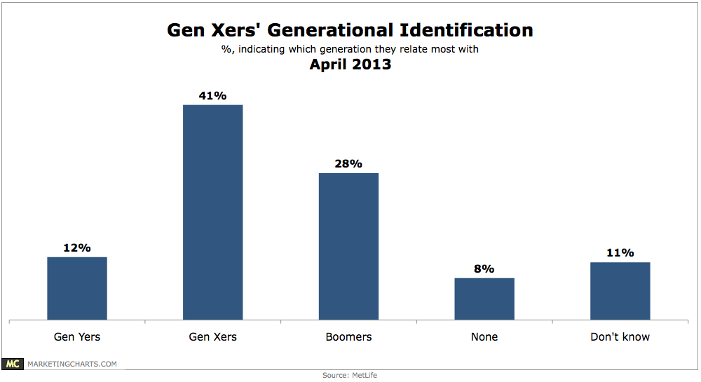 Gen Xers' Generational Identification [CHART]