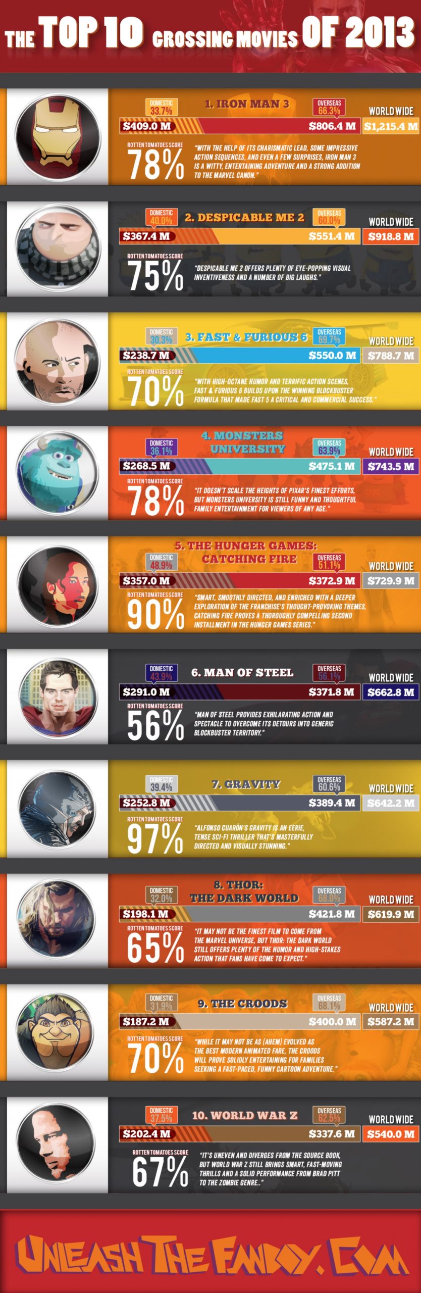 Top 10 Grossing Of Movies 2013 [INFOGRAPHIC]