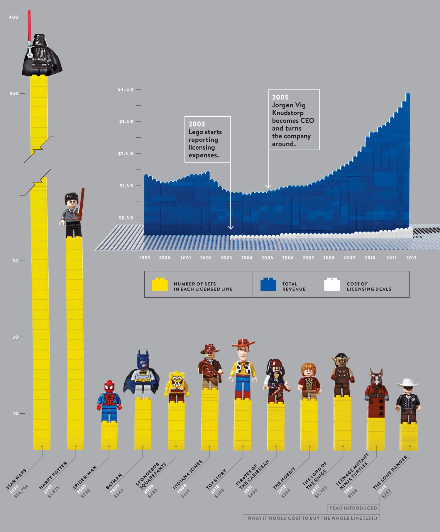 The Licensing Of Legos [INFOGRAPHIC]