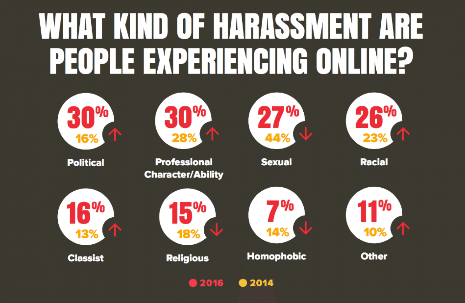Types Of Online Harassment
