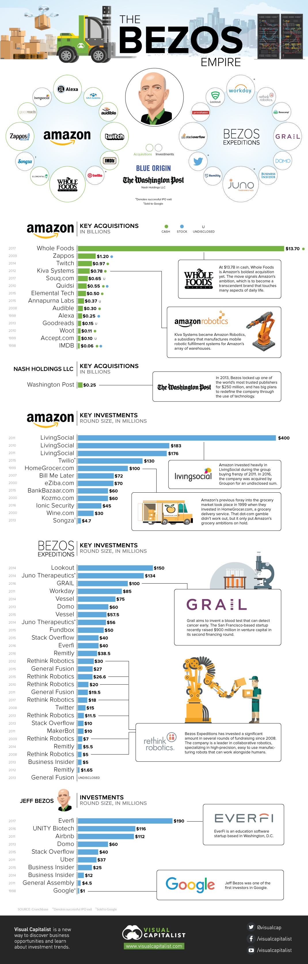 What Does Jeff Bezos Own?