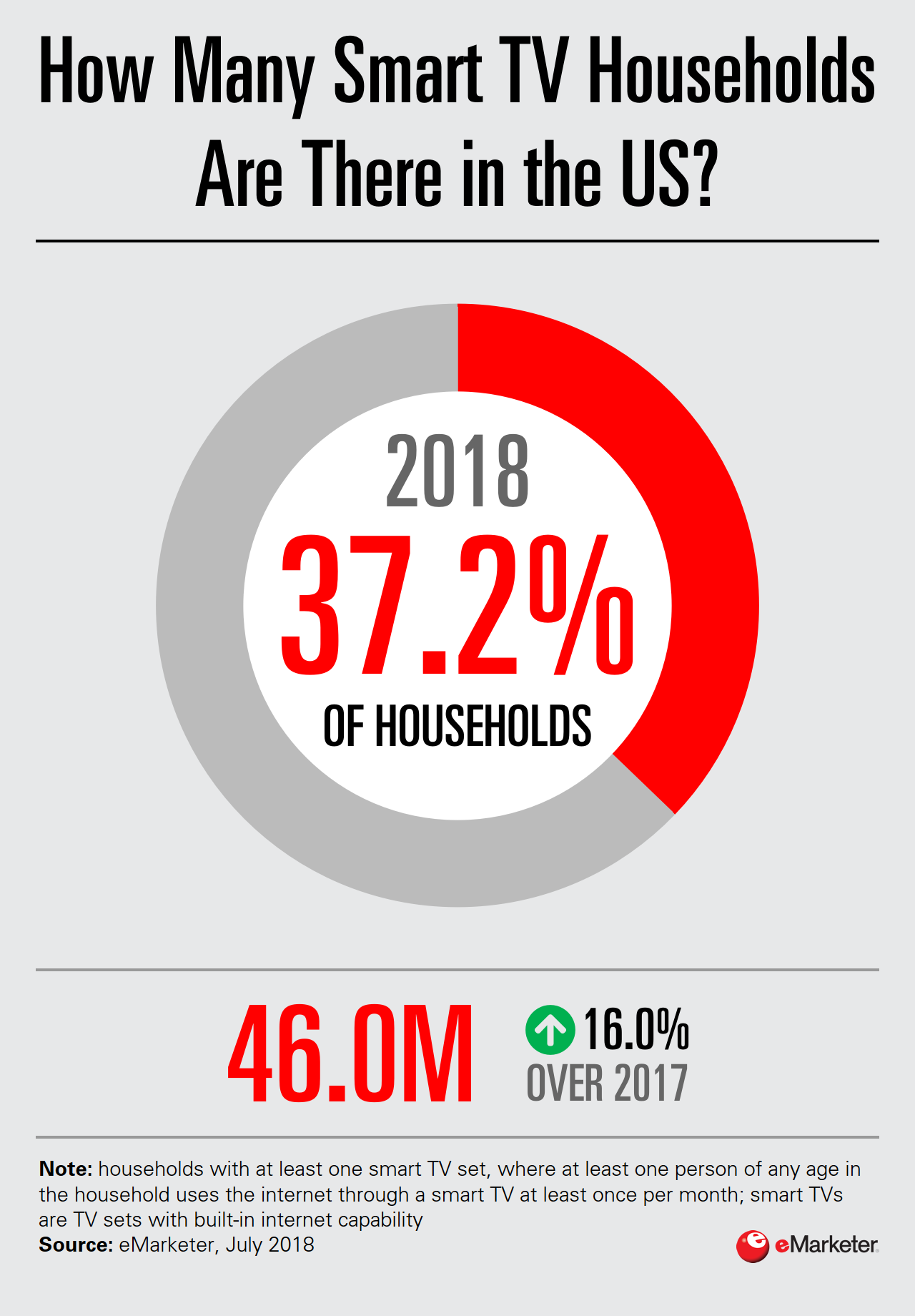 US Smart TV Ownership
