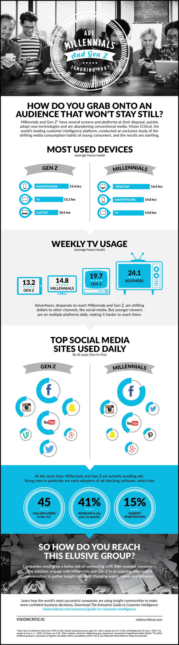Media Consumption Of Millennials & Generation V