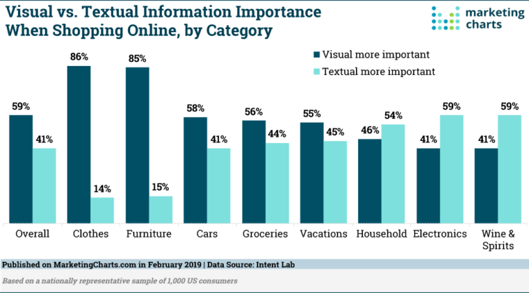 Visual vs Text Information