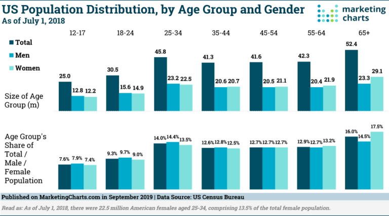 US Population By Generation & Gender