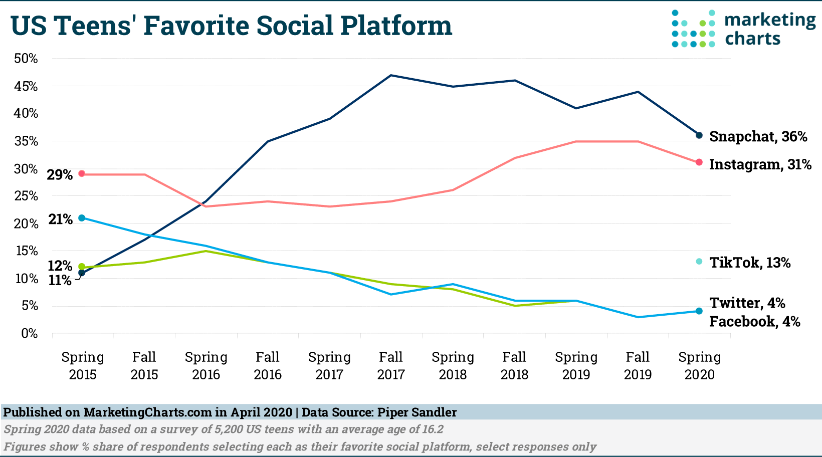 Teens' Favorite Social Media Channels